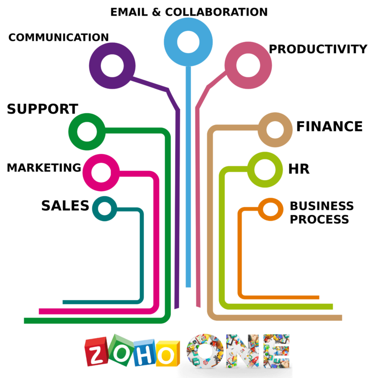 Zoho One Implementation | Zoho Consulting Partners USA & UK