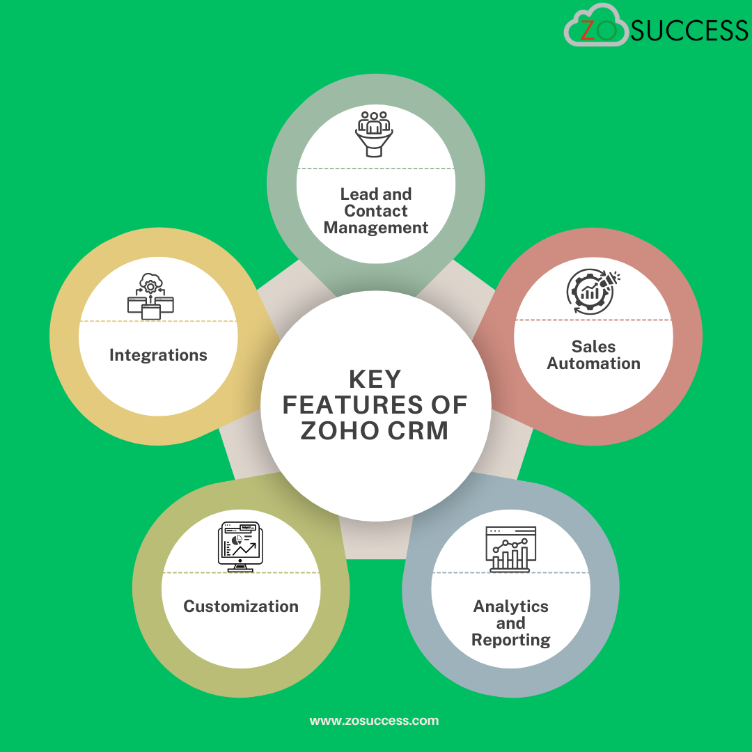 Maximizing Zoho CRM Value: Insights for CIOs and CTOs Maximizing Zoho CRM Value: Insights for CIOs and CTOs