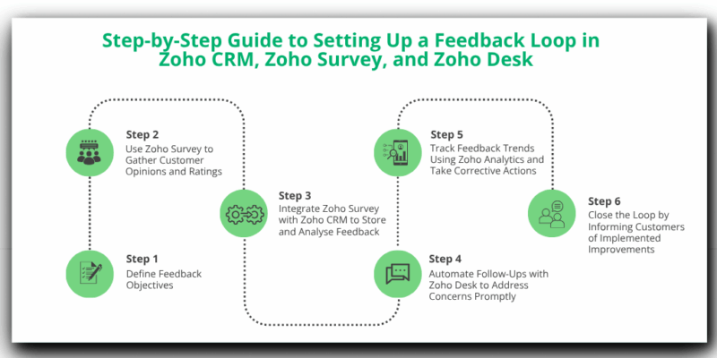 Customer Feedback Loop | Boost Satisfaction with Zoho Tools
