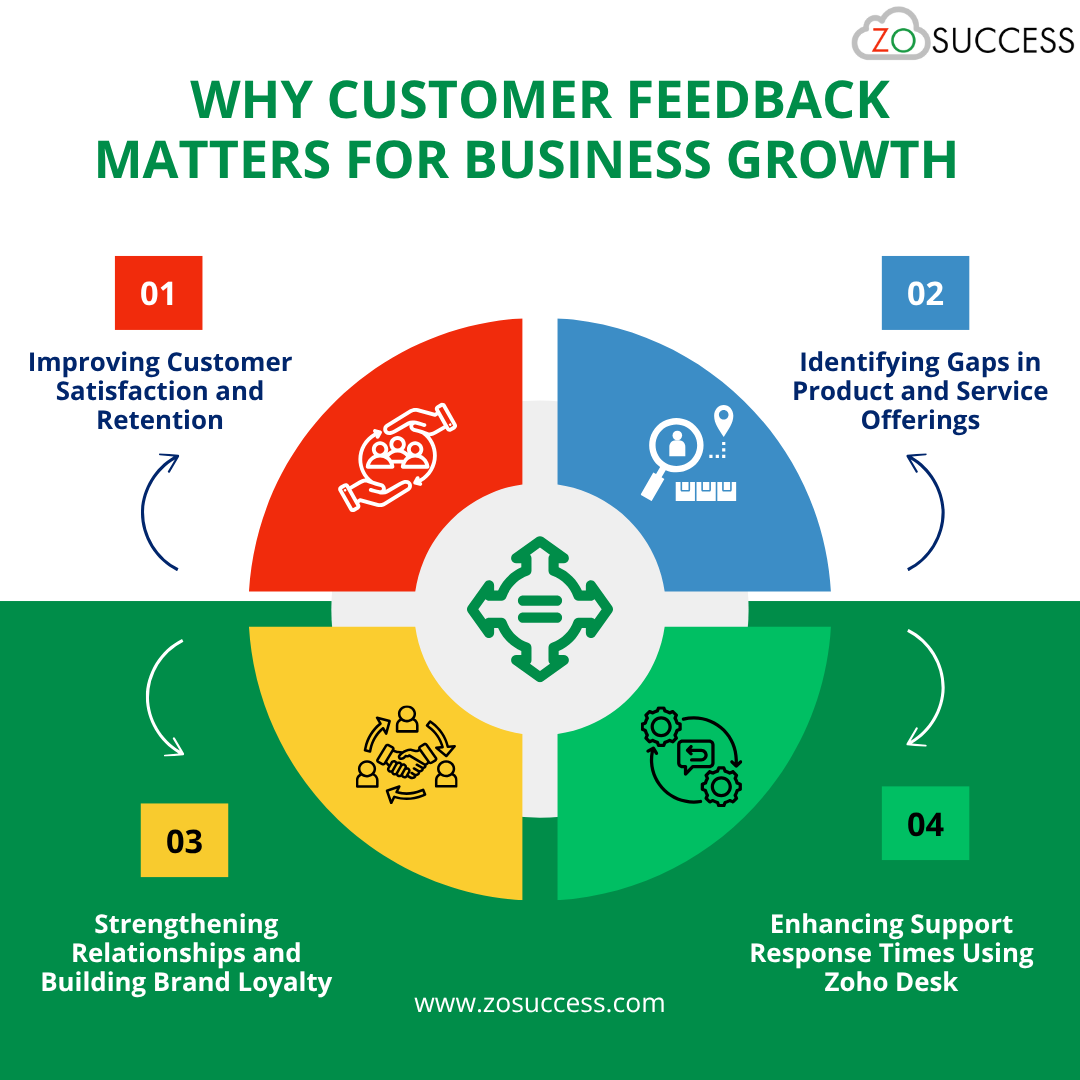 Customer Feedback Loop | Boost Satisfaction with Zoho Tools