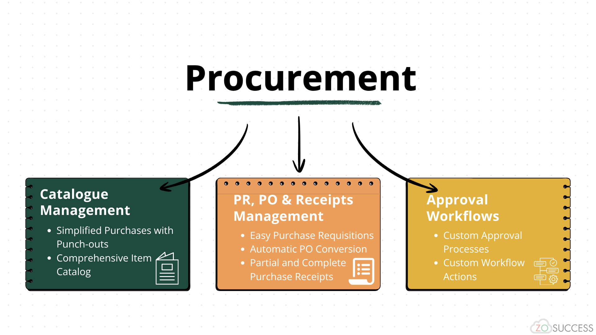 Zoho Procurement | Smart Procurement & Supplier Management